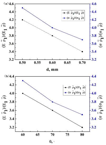 An Enhanced Three Dimensional Auxetic Lattice Structure With Improved Property