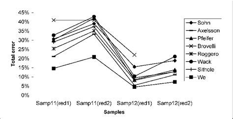 Total Errors Of Different Algorithms For The Samples With Reduced Pulse Download Scientific
