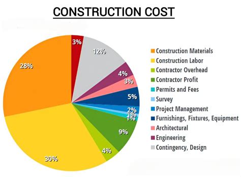 In Construction The Costs Are Civil Engineering Help Facebook