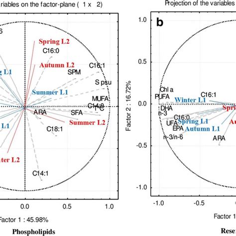 biplot of the first two components of principal component analysis