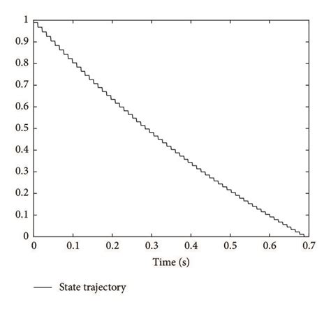 System Trajectory For Example 1 Download Scientific Diagram