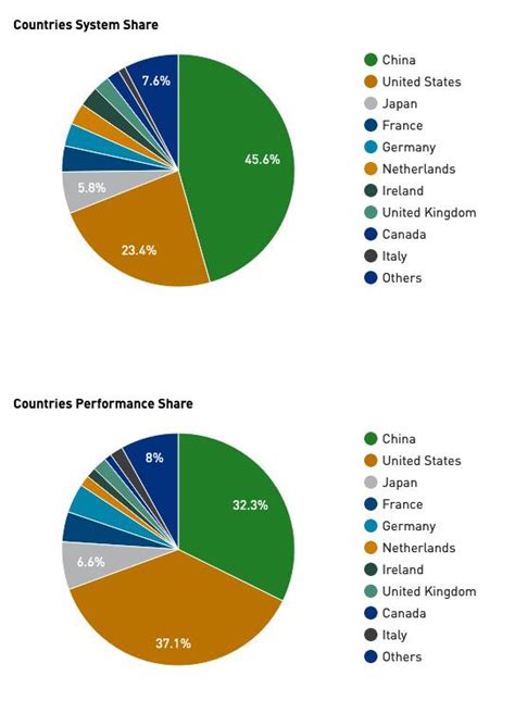 Vladimir Kojic On Linkedin China Extends Lead In Number Of Top500