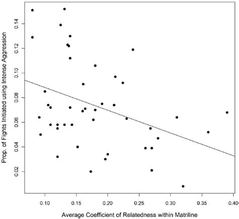 Intense Aggression Initiated By Average Genetic Relatedness Per