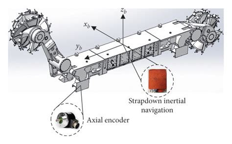 Principle Of The Shearer Positioning System Download Scientific Diagram