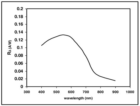 Show Spectral Responsivity Of This Junction The Figures Illustrate