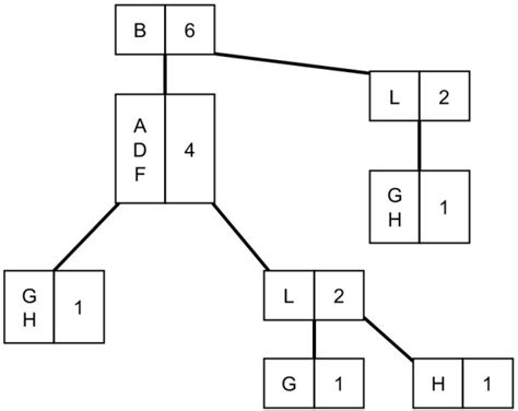 Example Of Radix Tree Structure Download Scientific Diagram
