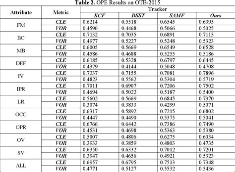 Table 2 From A Novel Approach For Visual Tracking Based On Occlusion Recognition Semantic Scholar