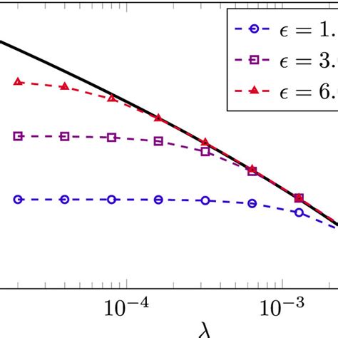 The Power Law Divergence Of The Spectral Density Around λ 0 For Download Scientific Diagram