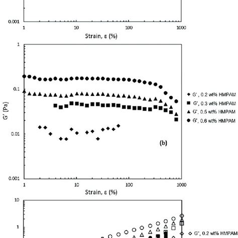 Amplitude And Frequency Sweep Tests A Loss Modulus G 00 As A