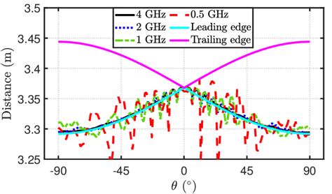 Distance Evolution Corresponding To The Maximal Amplitude Of The