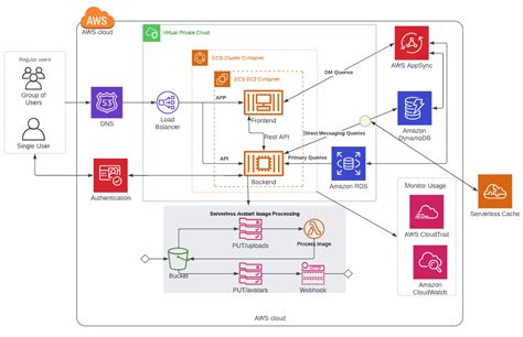 aws bootcamp cruddur 2023 week0 md at main · hillaryugwu aws bootcamp