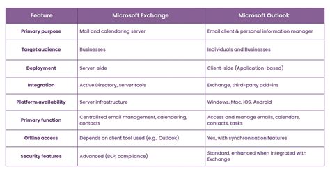 Microsoft Exchange Vs Outlook What S The Difference