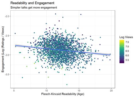 using readability formulas to assess linguistic complexity of ted talks
