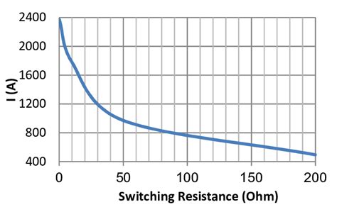 Inrush Currents Under Various Switching Resistance D Effect Of Various Download Scientific