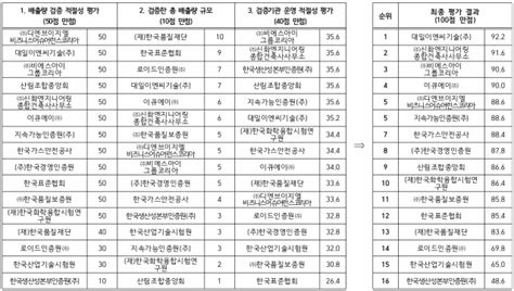 환경부 16개 배출권 검증기관 평가 결과 공개 Zdnet Korea