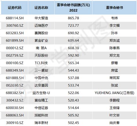 A股打工人“薪酬天花板”大pk，超越“金领”的岗位究竟挣多少？ 36氪