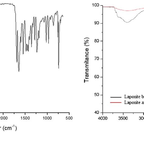 Ftir Spectrum A Caffeine And B Laponite Before Black Line And Download Scientific