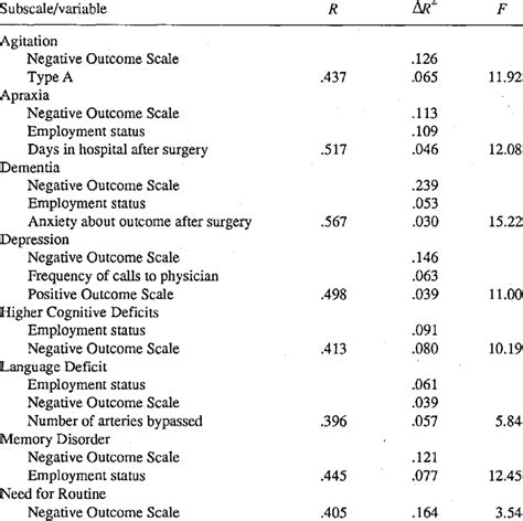 Multiple Regression Of Cognitive Behavior Rating Scales At Time 3
