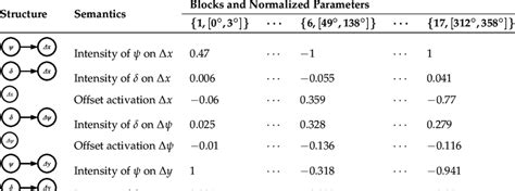 Parameters Of The Multi Block Fcms Model Of A Motorboat Download