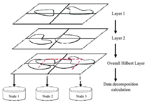 Hilbert Decomposition For Two Layers Download Scientific Diagram