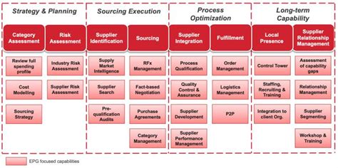 Epg Ek Procurement Group On Linkedin Sourcing Procurement Supplychain