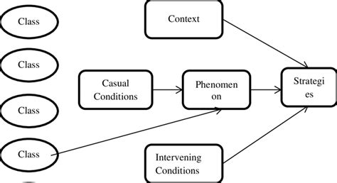 The Paradigm Model Of Data Foundation Theory Strauss And Corbin 2011