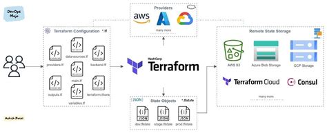 Aditi Saraf On Linkedin Terraform Statemanagement