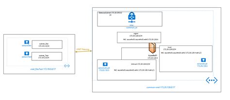 Pa Vm Series Deployment In Azure Rpaloaltonetworks