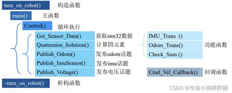 Ros系列——如何把ros和stm32之间联系起来如何将ros和stm32联系到一其 Csdn博客