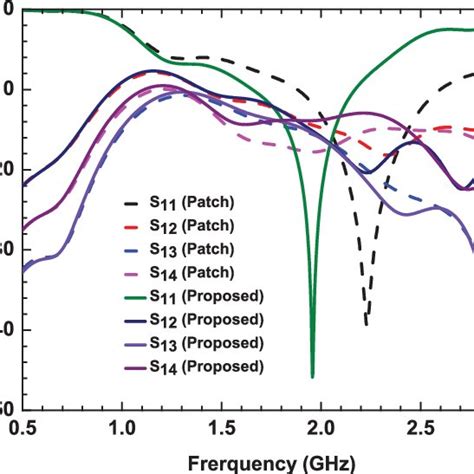 Effect Of Conventional Patch And Proposed Design On S Parameters