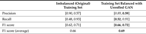 Table 2 From A Machine Learning Framework For Balancing Training Sets Of Sensor Sequential Data