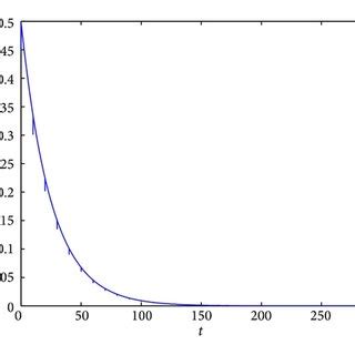 Dynamical behavior of system 4 with r 2 K 5 β 1 c 10 d1 0 5 λ 1