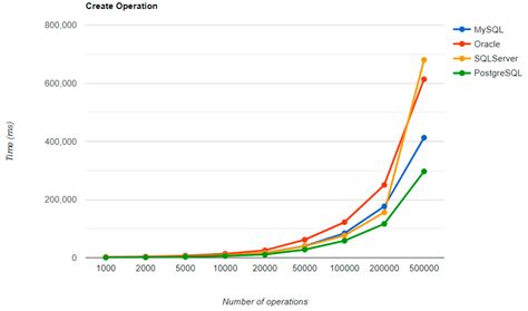 Applied Sciences Free Full Text Performance Analysis And Improvement For Crud Operations In