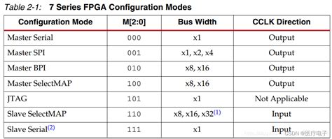 Fpga基础配置从串配置fpga Csdn博客