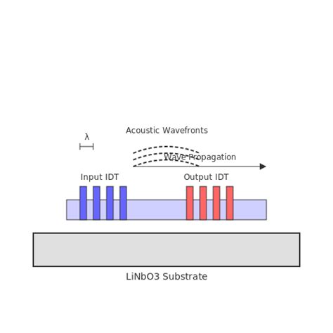 Surface Acoustic Wave Saw Filters Tutorials On Electronics Next