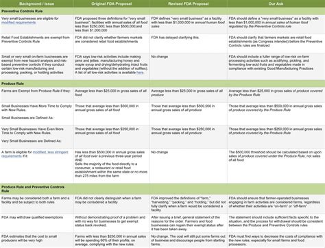 Food Safety Modernization Act Fsma Farmers Market Coalition