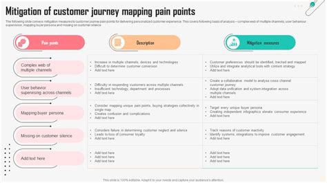 Mitigation Of Customer Journey Mapping Pain Points PPT Example