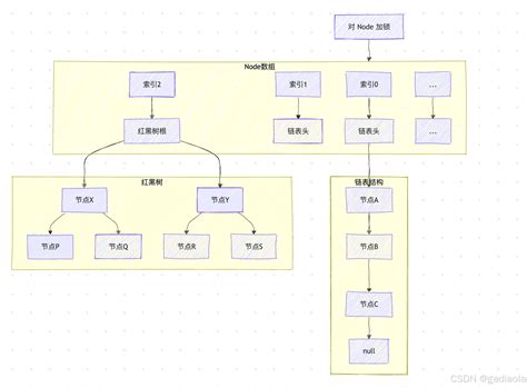 【juc】并发编程重点知识——常见并发容器总结 Csdn博客