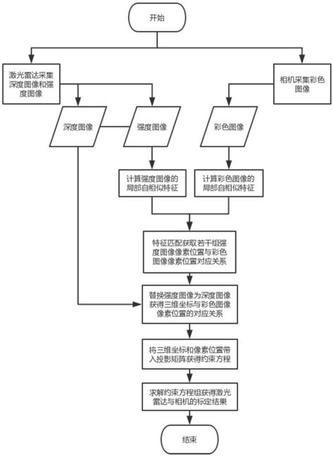用于激光雷达与相机的自标定方法、装置及存储介质