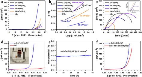 A Oer Polarization Curves Of α‐cooh2 α‐co09fe01ohx β‐cooh2