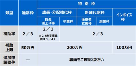 【小規模事業者持続化補助金（2022年度）最新情報！！】 ドリームゲート起業・経営相談日本一！中野裕哲の無料相談v Spiritsドリーム