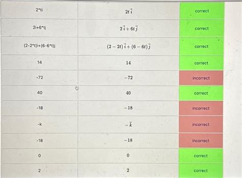 Solved Calculate The Circulation ∫cf⋅dr In Two Ways