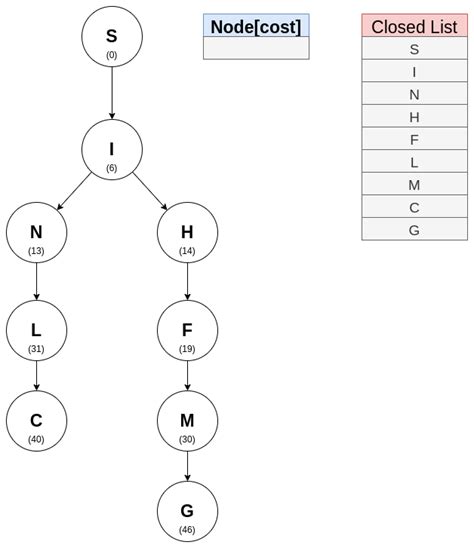 Ai Search Algorithms Beam Search Codecademy