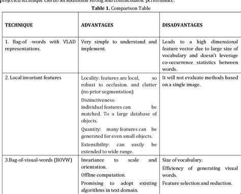 Table 1 From Remote Sensing Image Retrieval Using Convolutional Neural