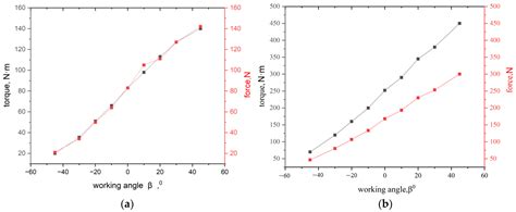 Modeling And Comparison Of Design Features Of Pendulum And Radial Micro