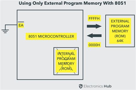 8051 Microcontroller Memory Organization Rom Ram Internal External