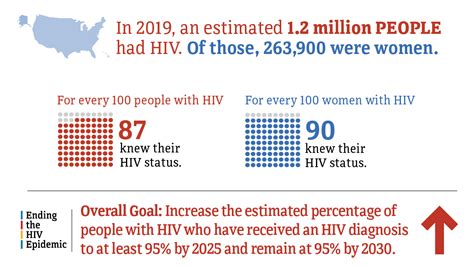 Fast Facts Hiv And Women Hiv Cdc