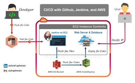 Ashraf Qahman On Linkedin Integrating Github Jenkins And Aws Creates A Powerful Ci Cd Pipeline…