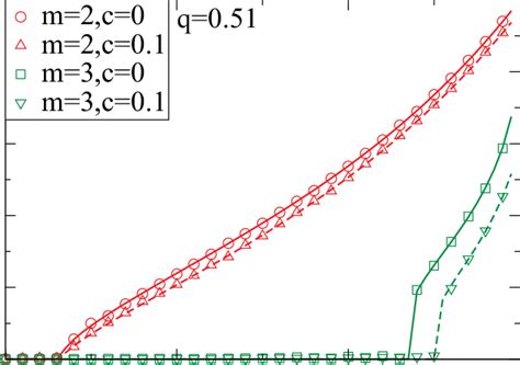 Color Online Size Of The Giant Component ψ ∞ As A Function Of P Download Scientific