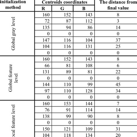 Centroid Initialization Local Feature Level Download Table